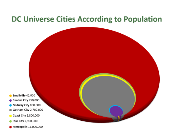 DC Comics Universe Cities