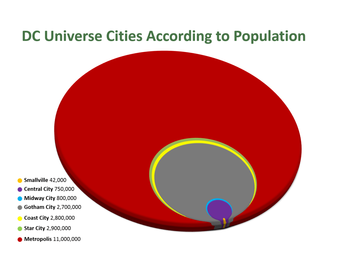 DC Comics Universe Cities